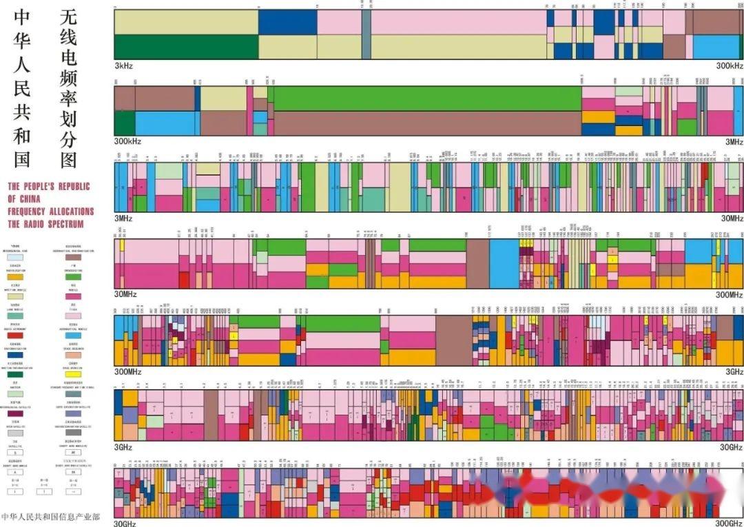中国无线电频率划分图 - 知乎