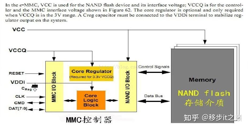 EMMC SD NAND QSPI区别 - 知乎