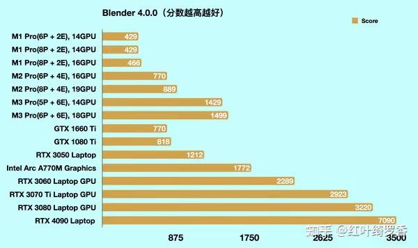 M3、M2、M2Pro、M3Pro哪个更值得推荐？ - 知乎