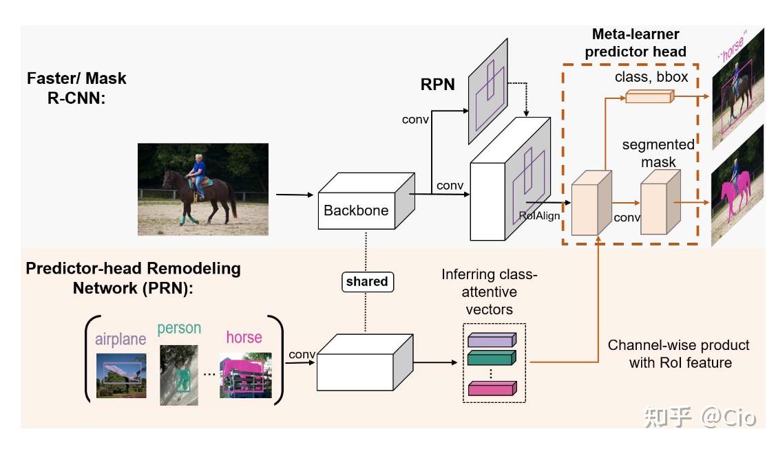 小样本目标检测(一)元学习:Meta R-CNN : Towards General Solver for Instance-level Low-shot Learning - 知乎
