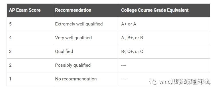 一篇文章告诉你，AP考试有多重要！！！ - 知乎