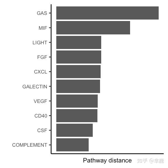 CellChat细胞通讯分析（下）--实操代码·多个数据集比较分析 - 知乎