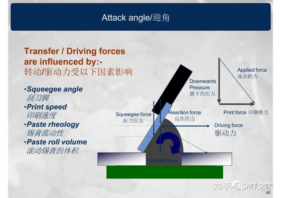 干货分享丨SMT钢网印刷工艺详细介绍Screen Printing Process(共80页PPT) - 知乎