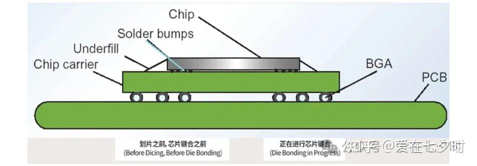 半导体制程中“芯片键合（Die Bonding）工艺”技术的详解； - 知乎