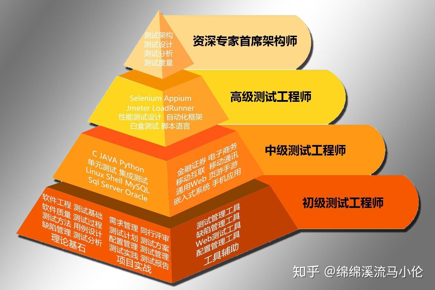 【正厚软件】软件测试工程师的进阶之路 知乎