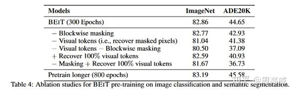 BEIT: BERT Pre-Training of Image Transformer - 知乎