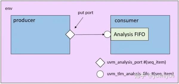 UVM TLM耙州（耽）- TLM Analysis FIFO - 知乎