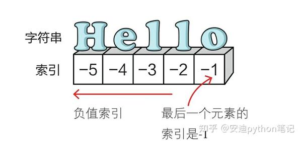 24 Python 字符串索引取值 知乎 