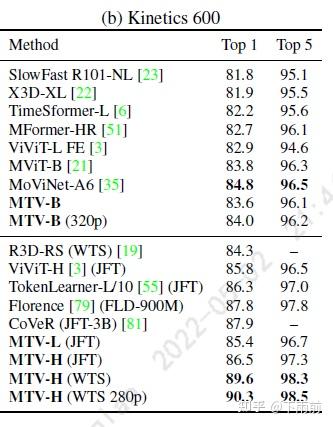 MTV：Multiview Transformers for Video Recognition - 知乎