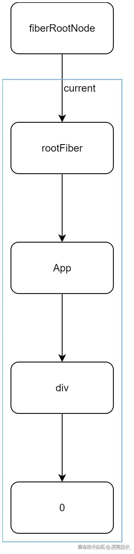 深入理解 React 的 Fiber 架构 - 知乎