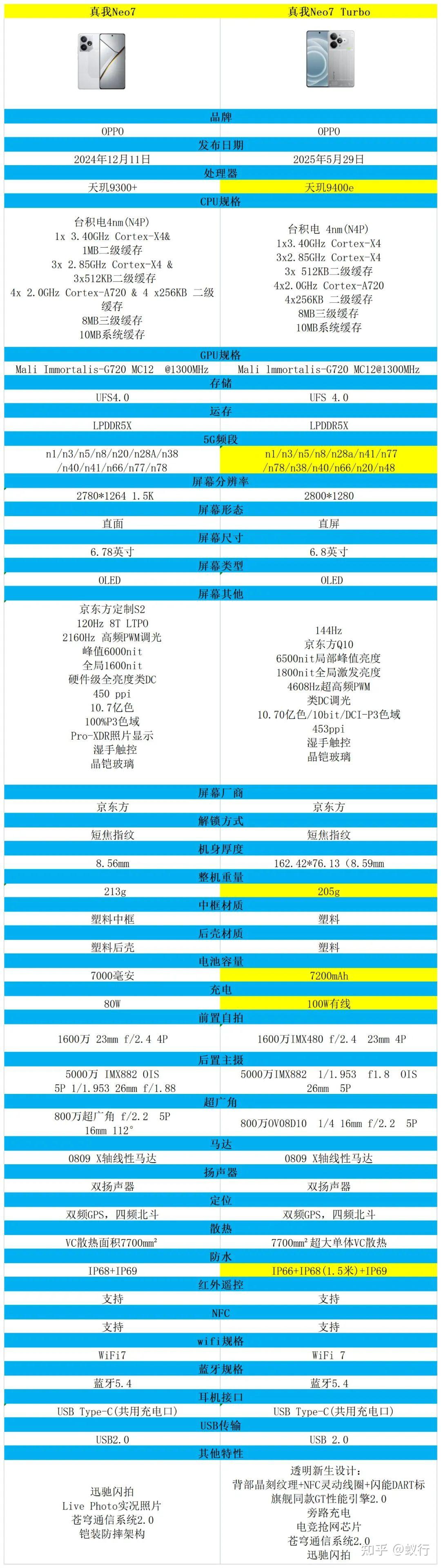 对比真我Neo7，真我Neo7 Turbo强在了哪里，怎么选？ - 知乎