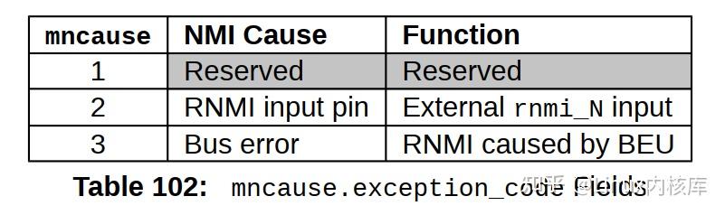 一文解析RISC-V SiFive U54内核——中断和异常 - 知乎