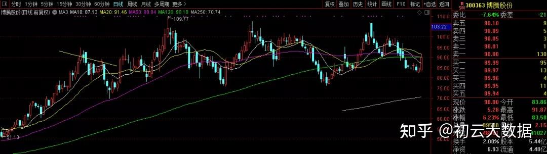VCP模式，图形量化的最后一座高峰 - 知乎