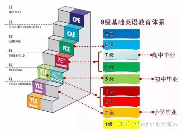 KET、PET、FCE到底是什么？ - 知乎