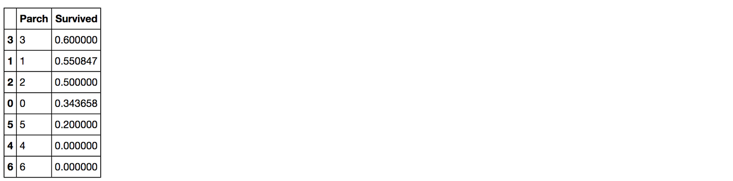 Titanic: kaggle入门实践-top10%（附Python代码） - 知乎