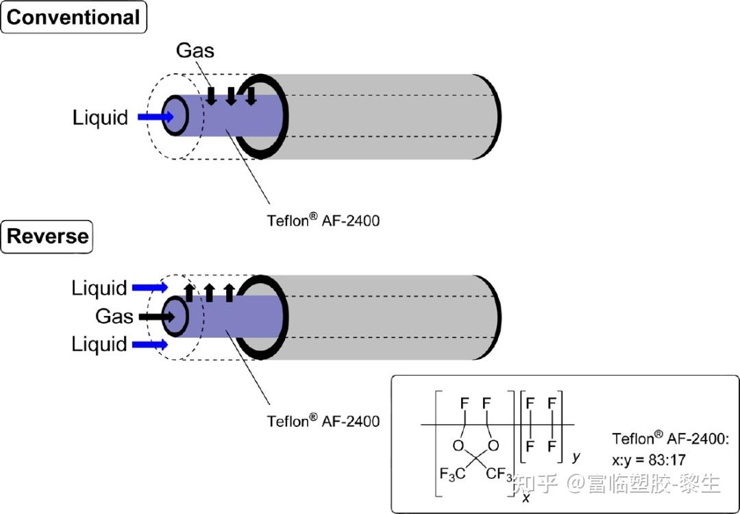 Teflon AF 2400气体渗透管：利用流动化学以更安全、更高效的方式将气体用于研究 - 知乎