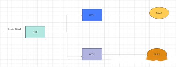 Clock Skew和Clock Tree长度太大怎么破？ - 知乎