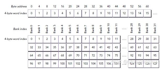 【CUDA编程概念】一、什么是bank conflict？ - 知乎