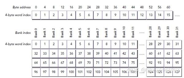 【CUDA编程概念】一、什么是bank conflict？ - 知乎
