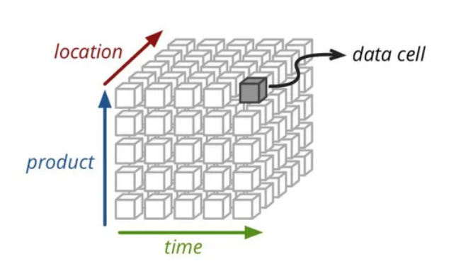 以多维模型 Data Cube为例介绍数据分析方法 - 知乎