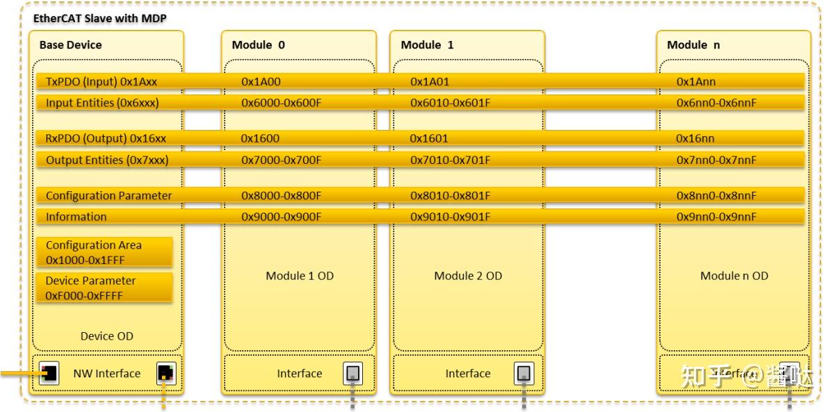 EtherCAT的实现和应用 - 从站驱动和应用 - 知乎