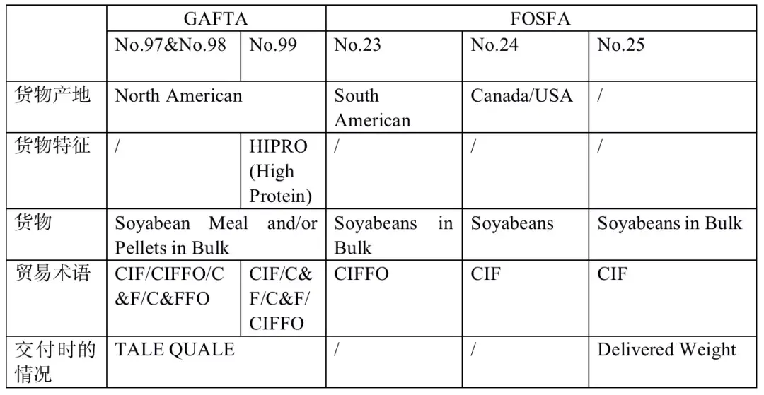 再从3个GAFTA大豆标准合同文本看国际大宗粮油商品交易合同 - 知乎