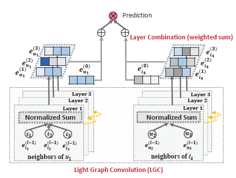 SIGIR 20’LightGCN: Simplifying and Powering Graph Convolution Network for Recommendation - 知乎