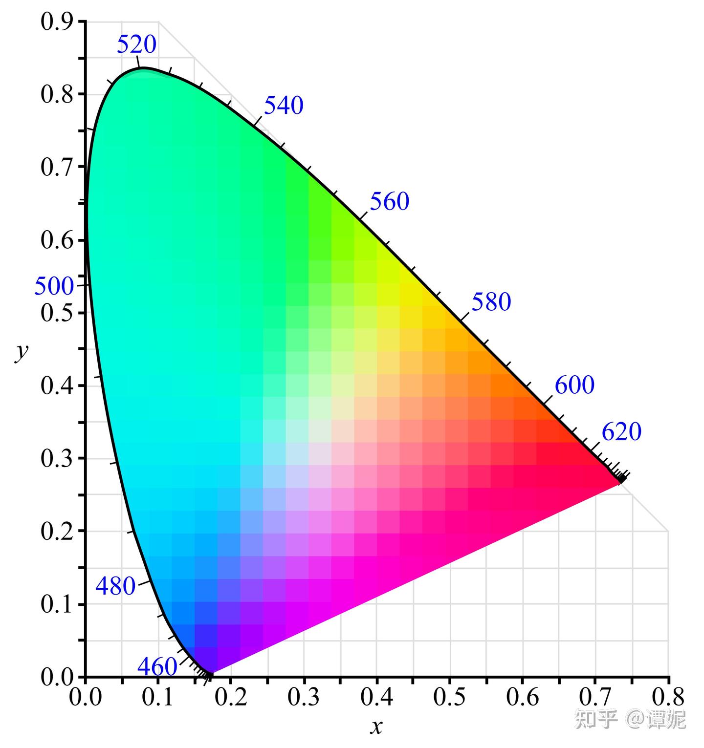 深入理解 sRGB\Adobe RGB\NTSC\DCI-P3\REC.2020\ProPhoto RGB 色域 - 知乎