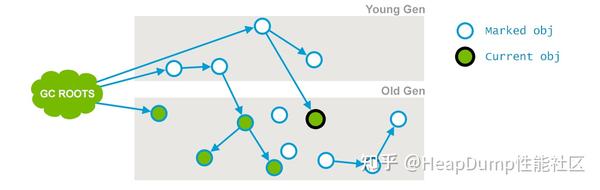 Java垃圾回收GC 算法实现：从Minor GC和Full GC完整理解CMS - 知乎