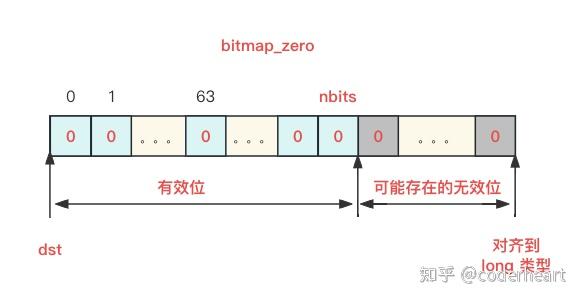 Linux Kernel：内核数据结构之位图（Bitmap） - 知乎