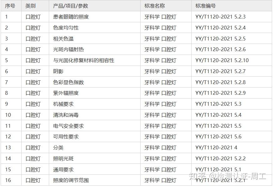 牙科学口腔灯YY/T 1120-2021检测报告，国家级CMA资质机构 - 知乎