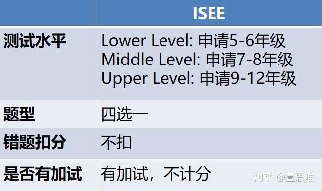 ISEE考试介绍与备考规划，超详细【含备考资料+报名流程】 - 知乎