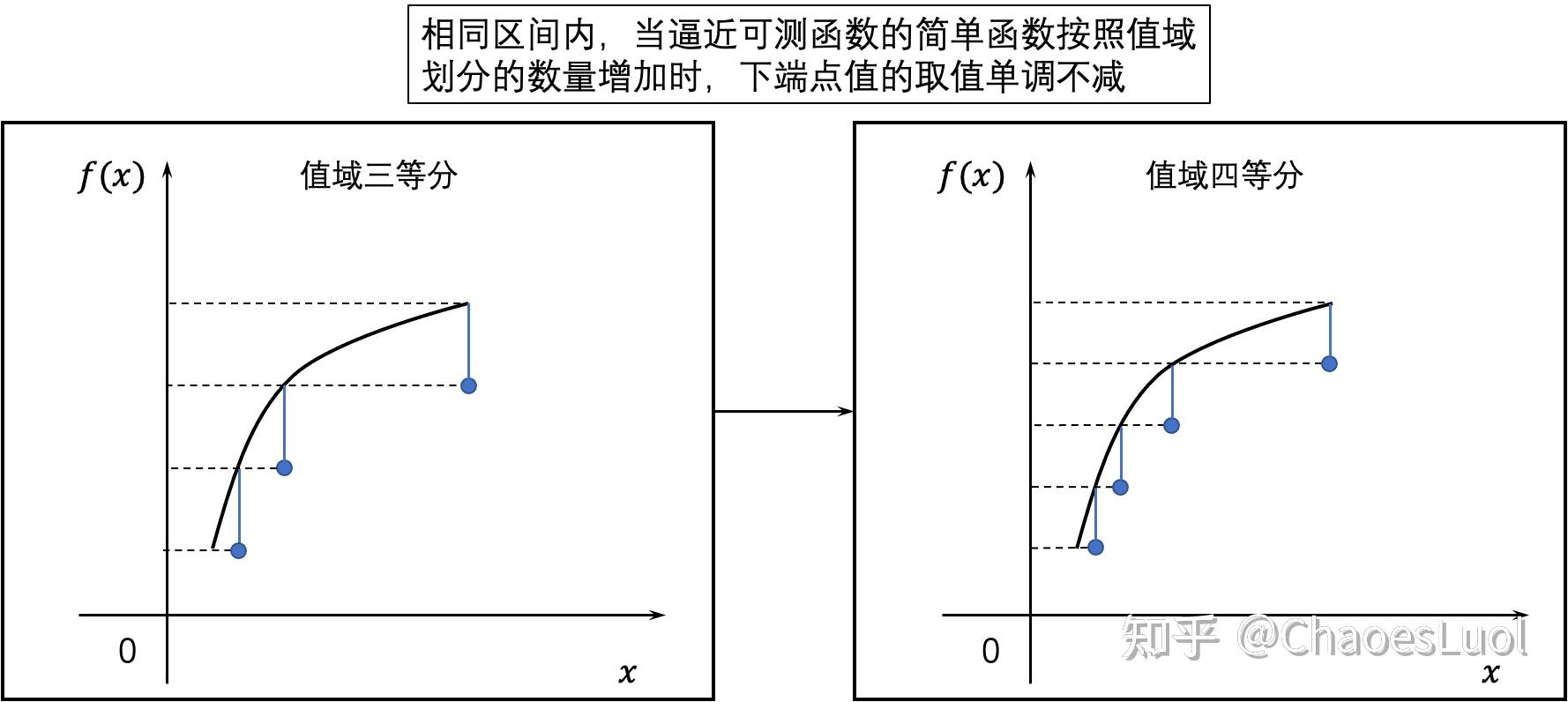 A Probability Path (八) 积分与期望(一) - 知乎