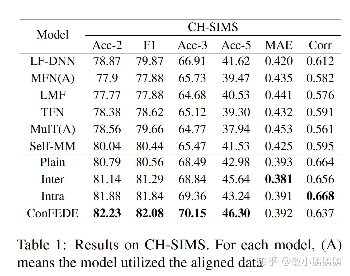 【论文解读之多模态情感分析系列】——ConFEDE - 知乎