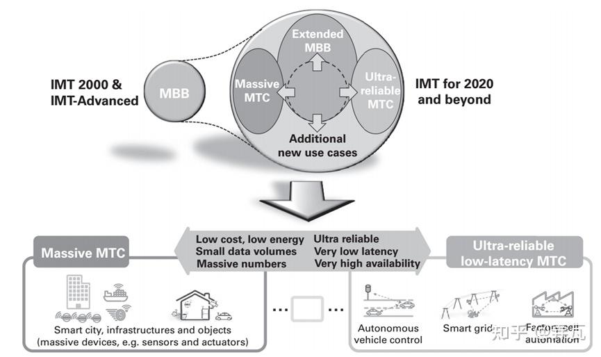 5G技术：MTC的用例和分类 - 知乎