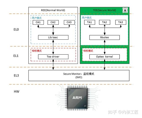 TEE安全系统SMC深入理解 - 知乎