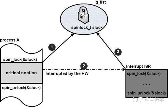 Linux中的spinlock机制[四] - API的使用【转】 - Sky&Zhang - 博客园