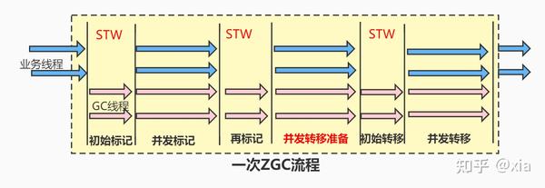 JVM CMS && G1 && ZGC垃圾收集器相关解析 - 知乎