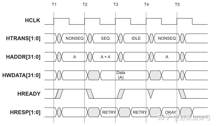 数字IC设计-基于AHB协议的单口SRAM写后读分析 - 知乎