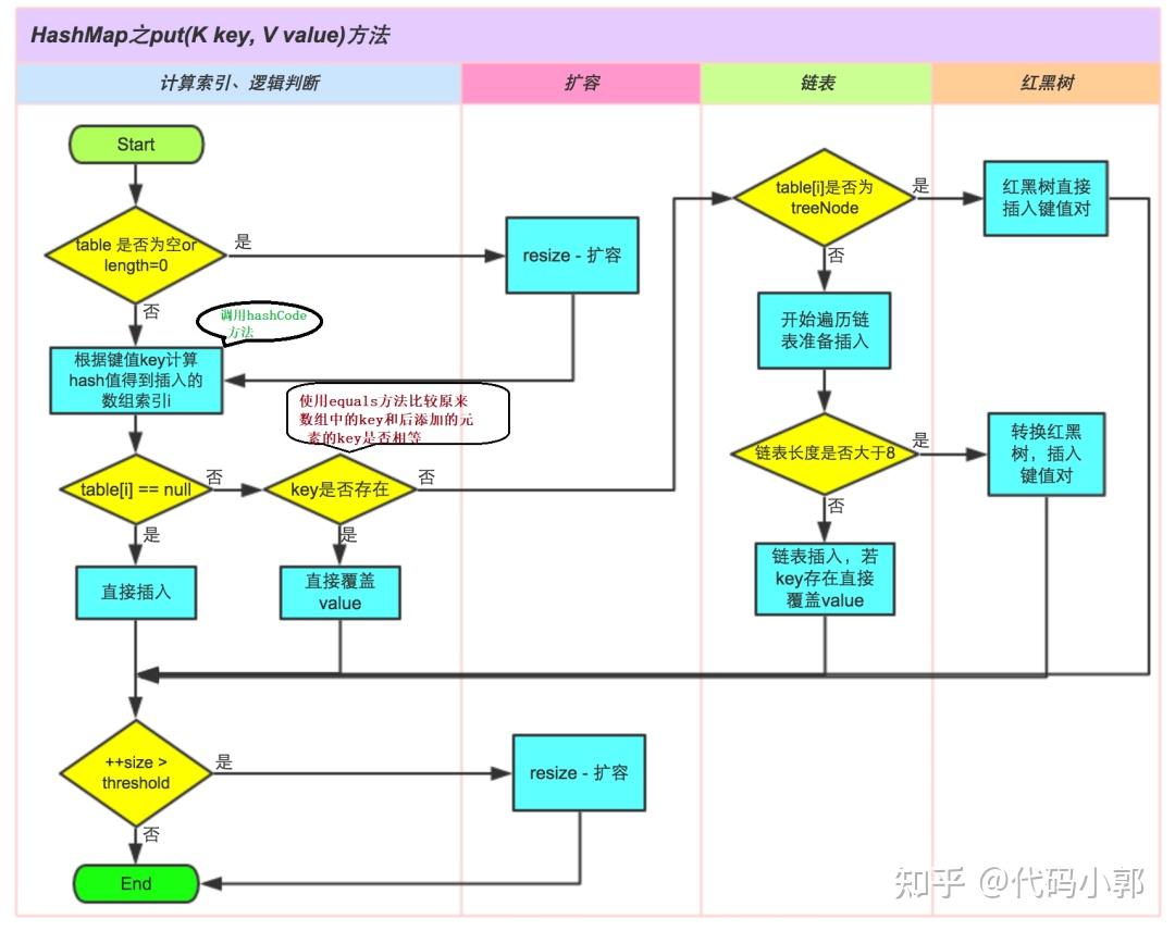 HashMap实现原理：容量、负载因子、hash与定位你都搞定了吗？ - 知乎