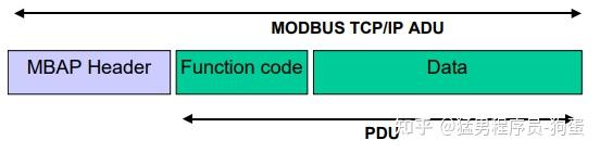Modbus-3: Modbus TCP通信协议解析 - 知乎