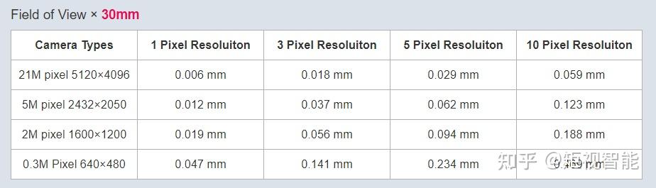 视觉测量：产品尺寸1±0.2mm，其精度是多少？分辨率0.1mm的相机能不能做？误差会达多少？（不基于亚像素）？ - 知乎