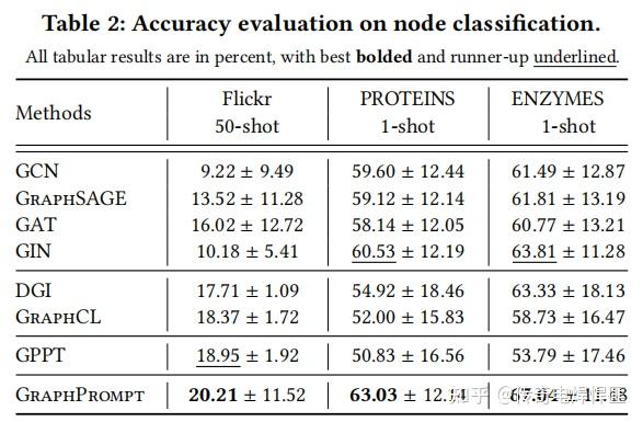 Graph Prompt：Unifying Pre-Training and Downstream Tasks for Graph Neural Networks——统一图神经网络的预训练和 ...