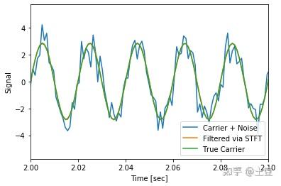 谱分析 (spectral analysis) 的 SciPy 代码解析 - 知乎