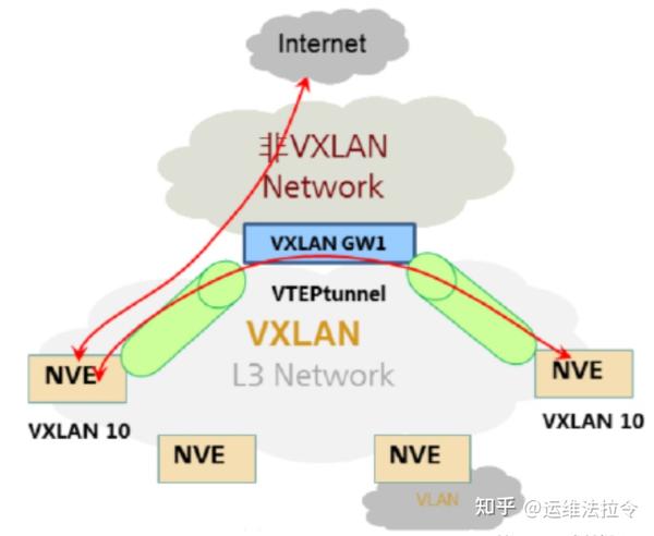 VXLAN基本概述（下） - 知乎