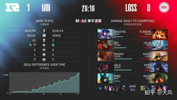 RNG2-1战胜EDG！呼吸哥船长船长灵性抢大龙，RNG逆天翻盘 - 知乎