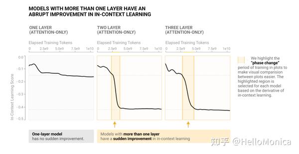 In-context Learning and Induction Heads - 知乎