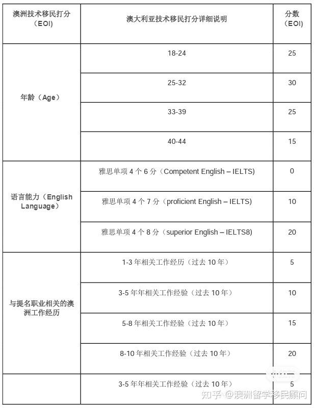 最详细的EOI：Expression of Interest讲解 - 知乎