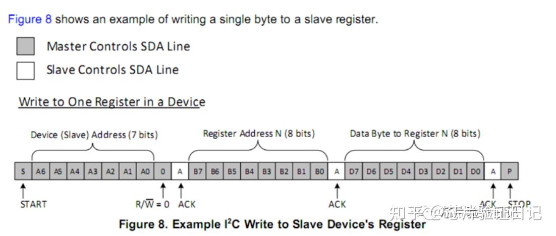 i2c详解+送apb_i2c工程+送中英文协议 - 知乎