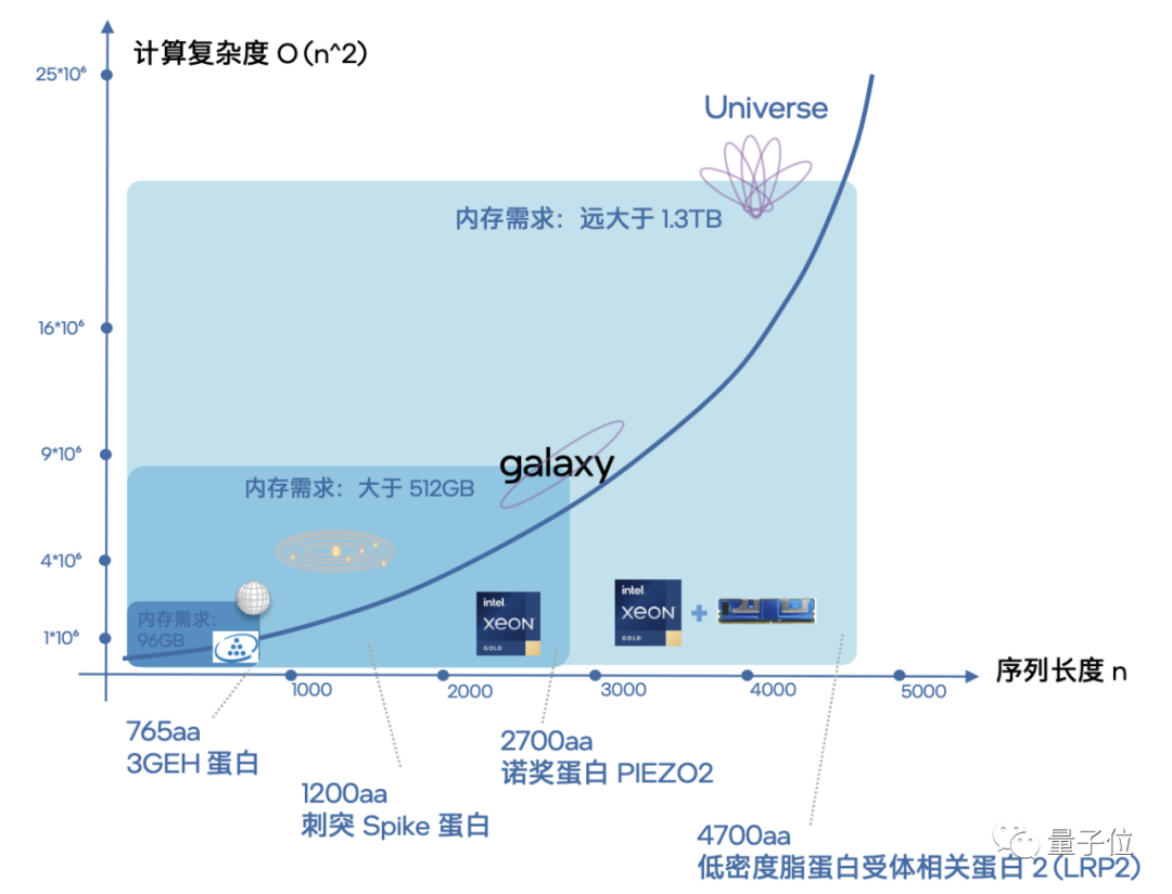 CPU也能速刷AlphaFold2？英特尔：请收下这份23倍通量优化指南 - 知乎